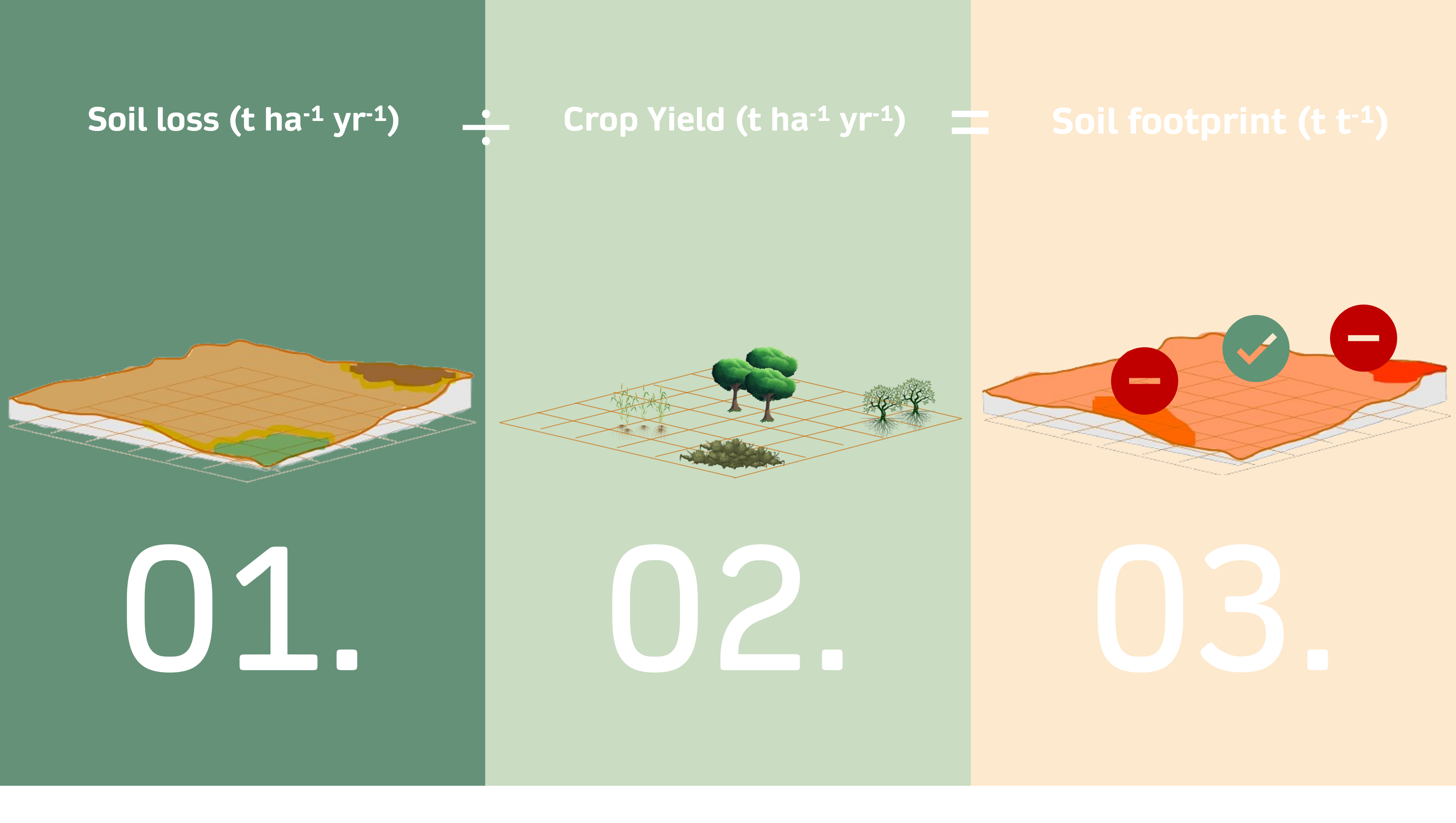 A simple indicator to communicate and quantify soil sustainability | Soil-footprint